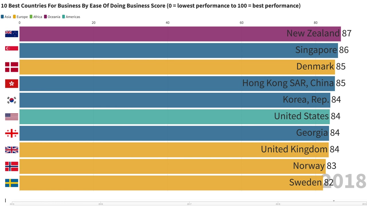 10 Best Countries For Business By Ease Of Doing Business Score - YouTube