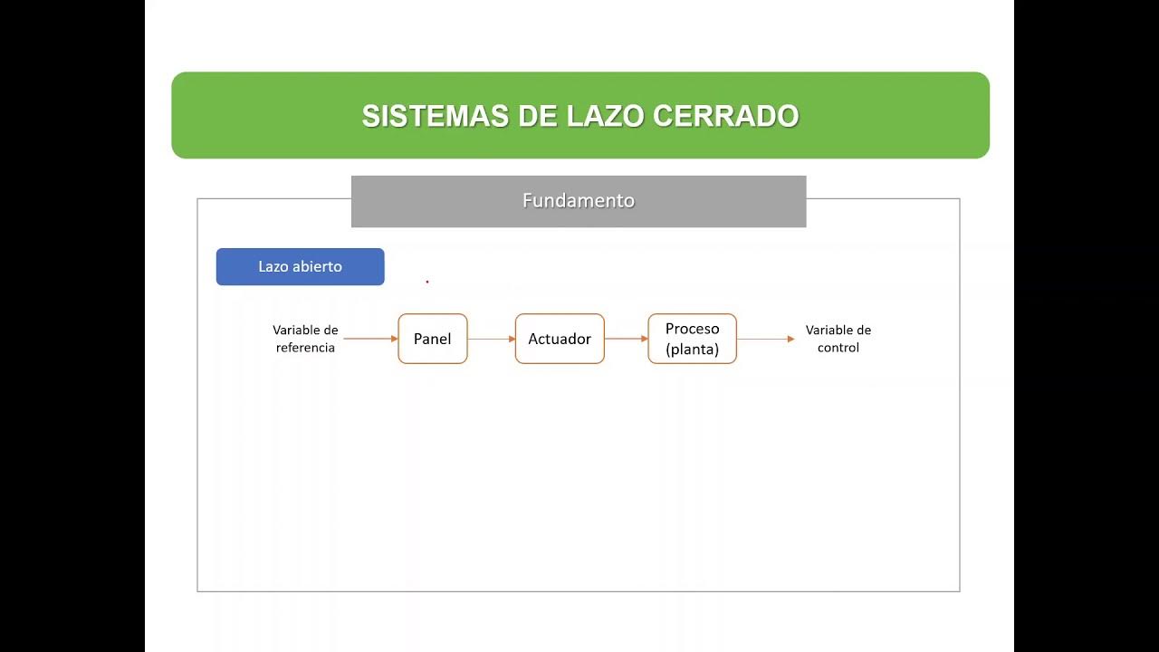 Sistemas de lazo cerrado: Retroalimentación - YouTube