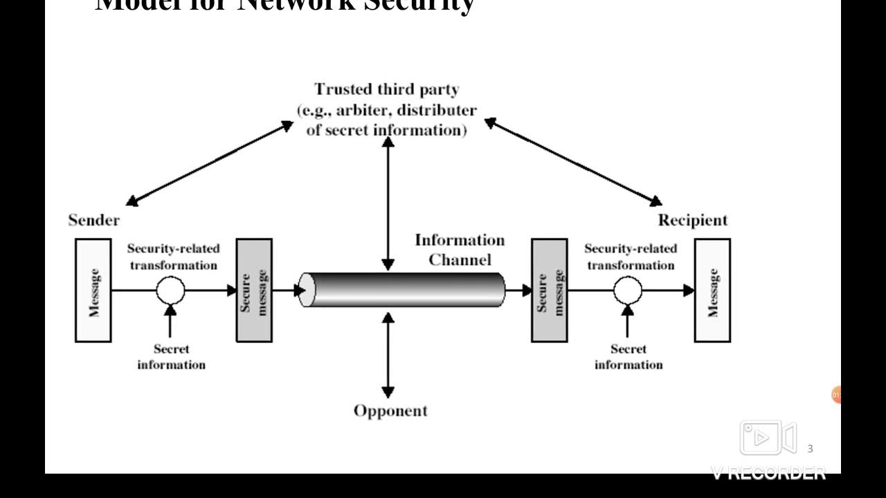 Model for Network Security - YouTube