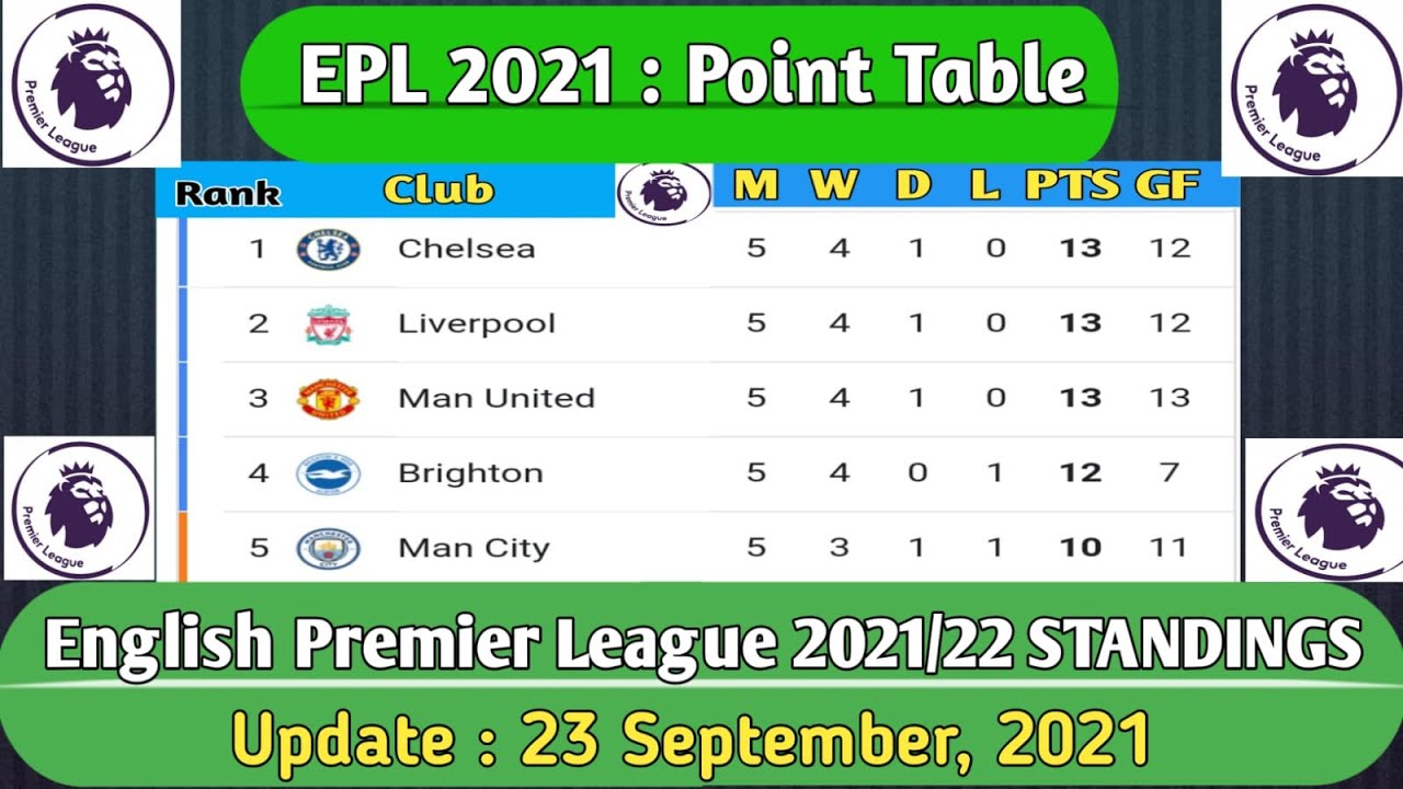 English Premier League Point Table 2021 | Epl Today Point Table |Epl ...