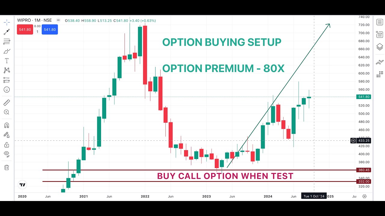 beginner's option buying SETUP - हमारे traders स्टॉक option buying में ...