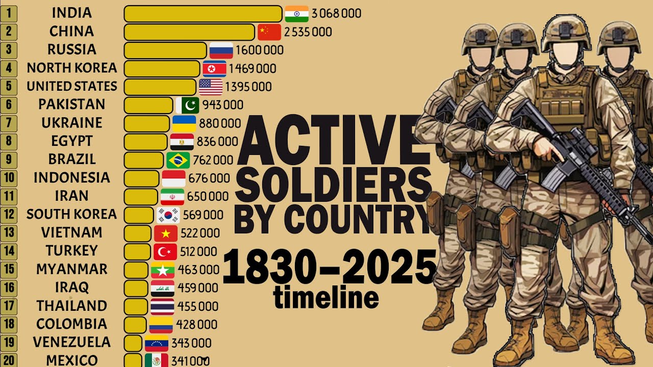 Active Military Personnel by Country | 1830–2025 Bar Chart Race 🪖📊 ...