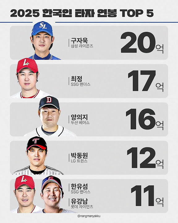 250306 2025 한국인 타자 연봉 TOP 5 #야구 #인포그래픽 #구자욱 - YouTube
