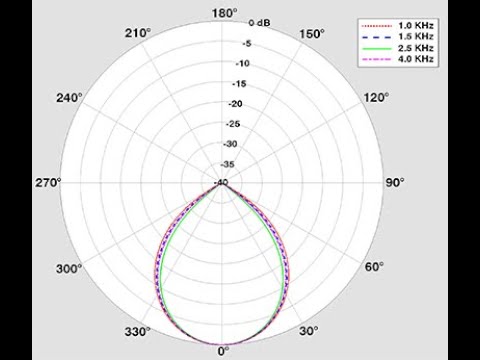 The BMA 360- world's most technologically advanced Beamforming ...
