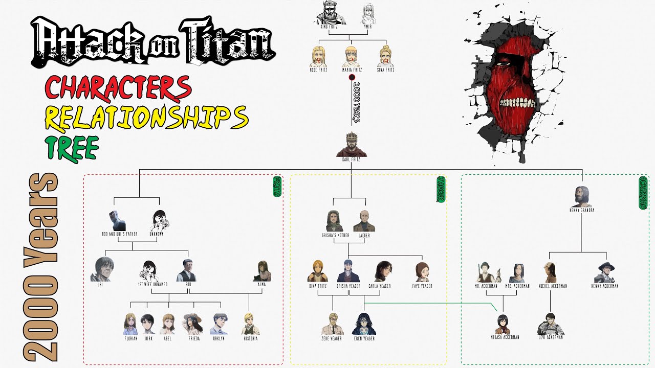 Attack on titan characters Relationships Tree | 2000 Years In 10 ...