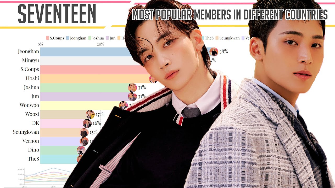 SEVENTEEN - Most Popular Member in Different Countries - YouTube