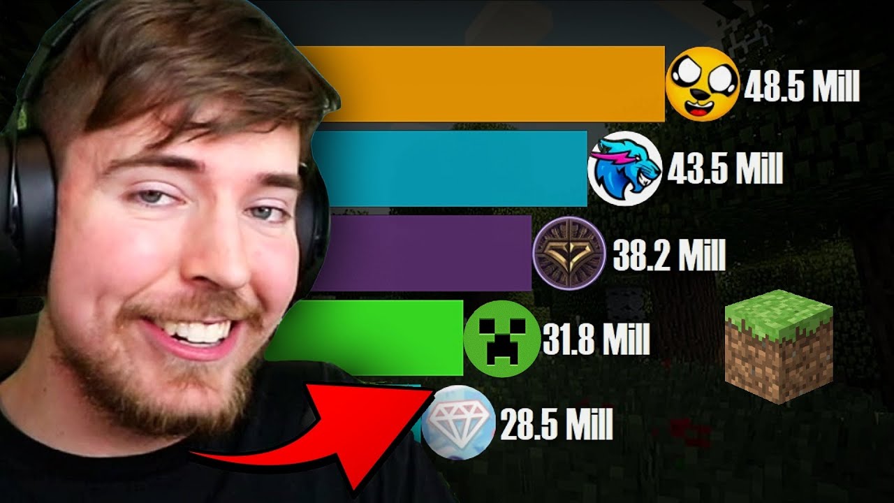 Los 10 YouTubers de Minecraft con Más Subs | Historia 2011-2024 (Abril ...