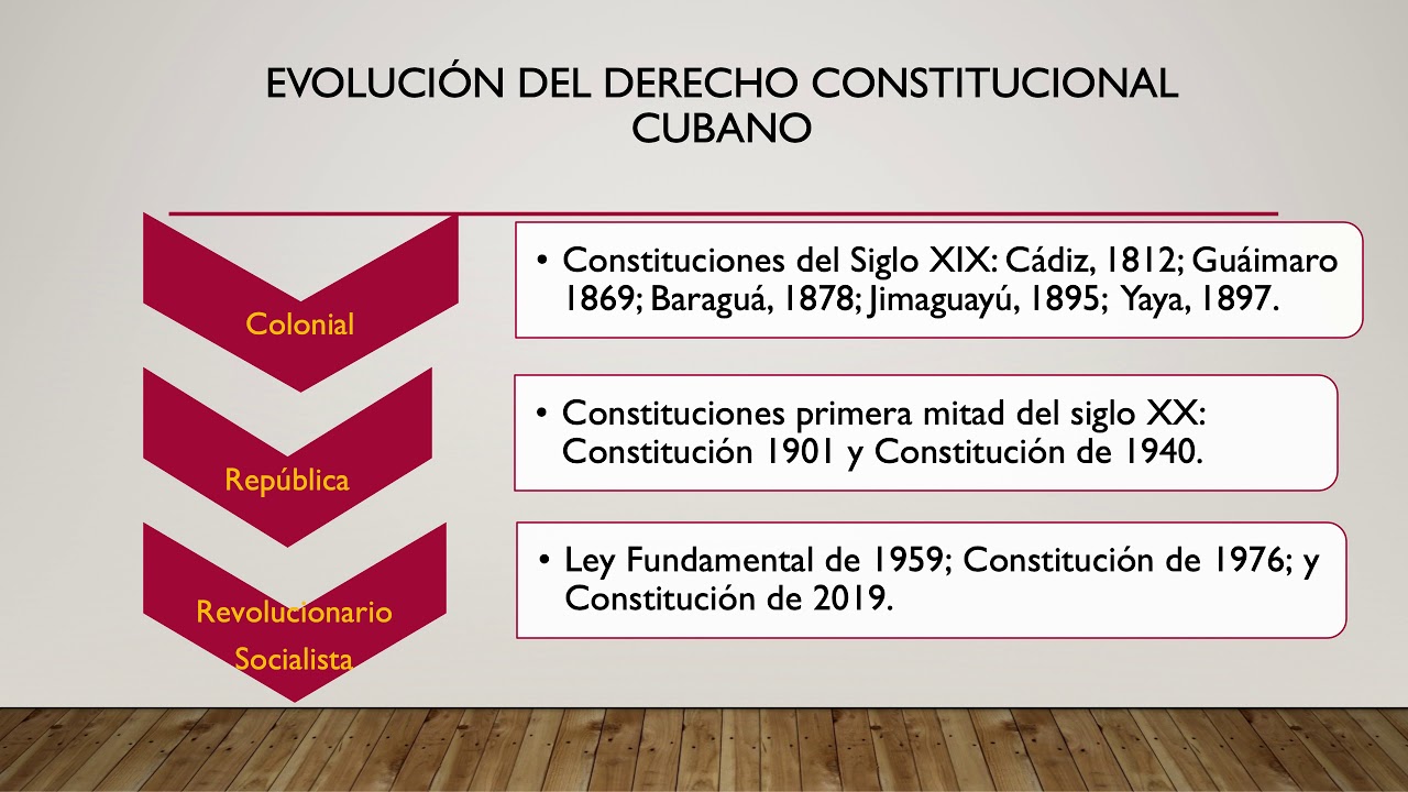 Derecho Constitucional Cubano - YouTube