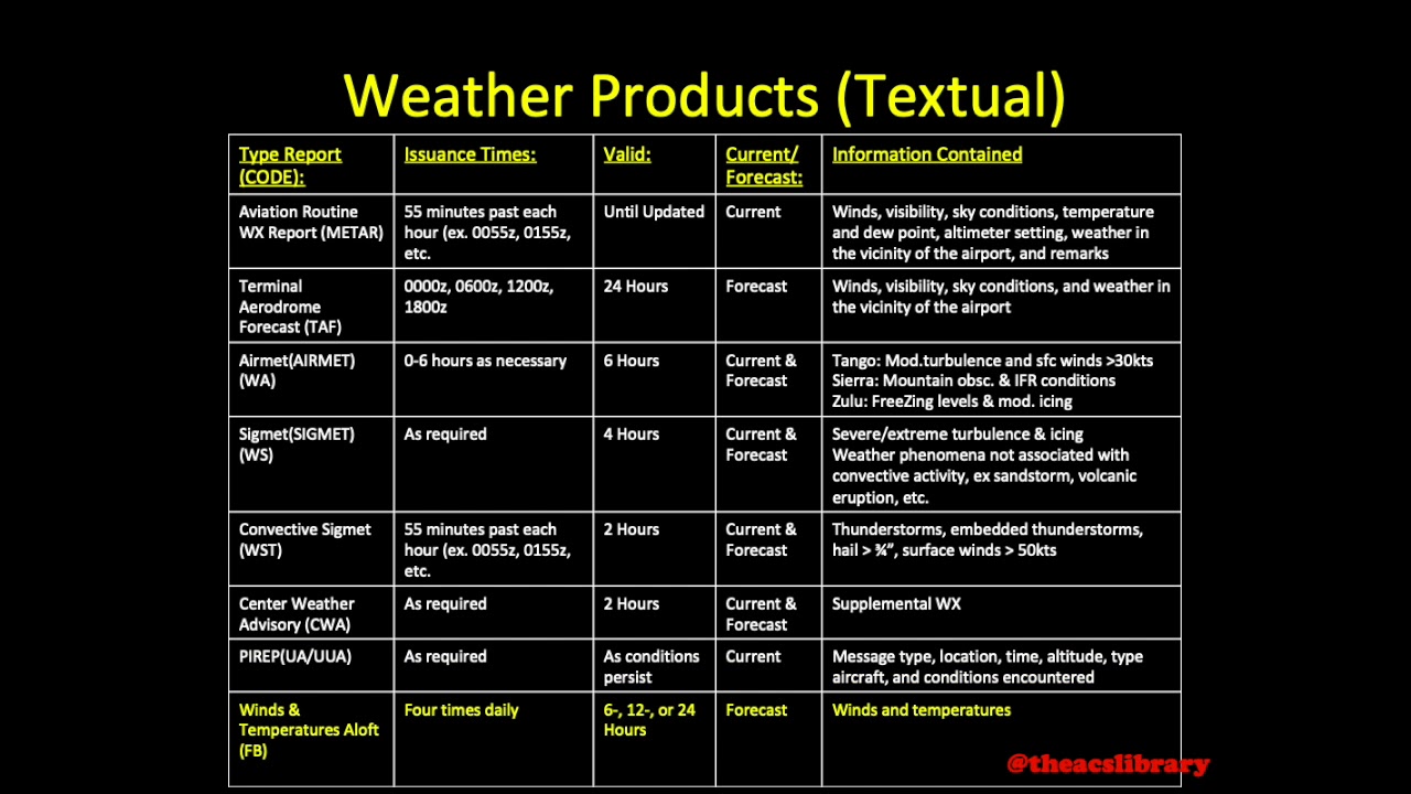 PA.I.C.K2 Weather Products and Resources Required for Preflight ...