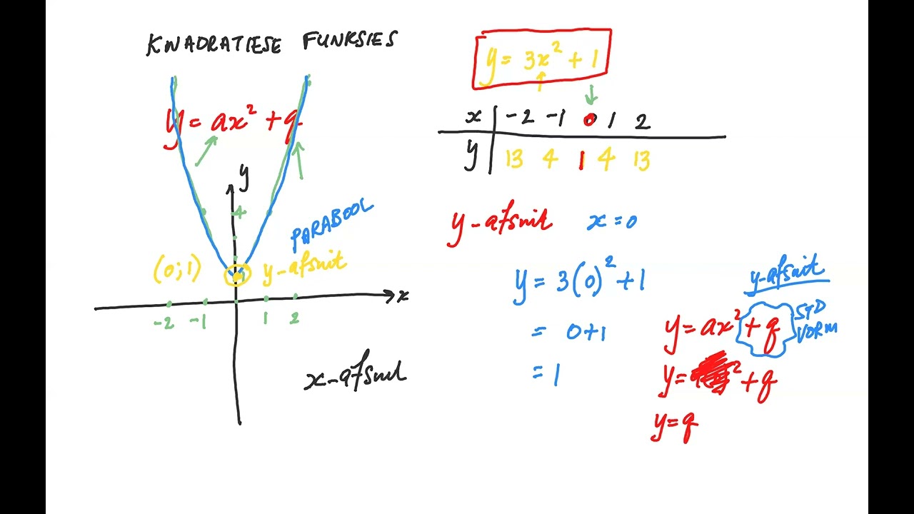 Wiskunde in Afrikaans - Graad 10 - Funksies en Grafieke deel 8 ...