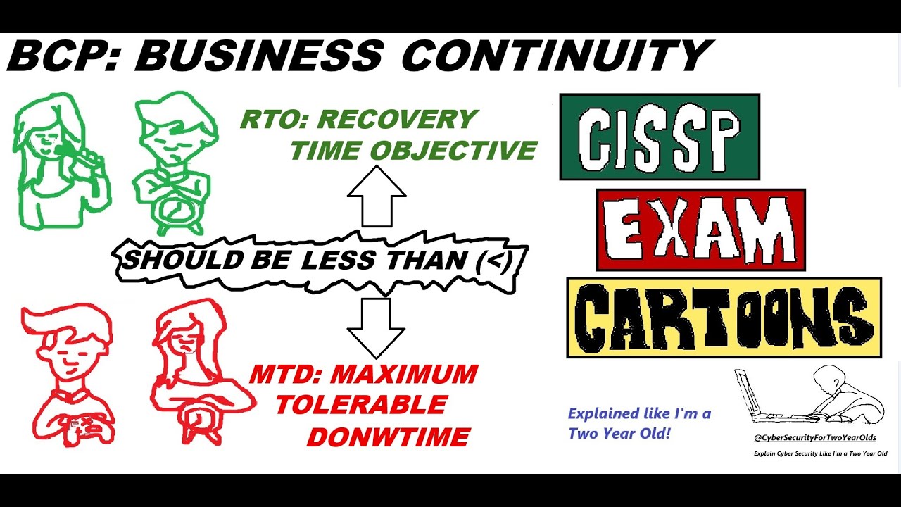 CISSP Cyber Security - RTO MTD (Disaster Recovery Difference ...