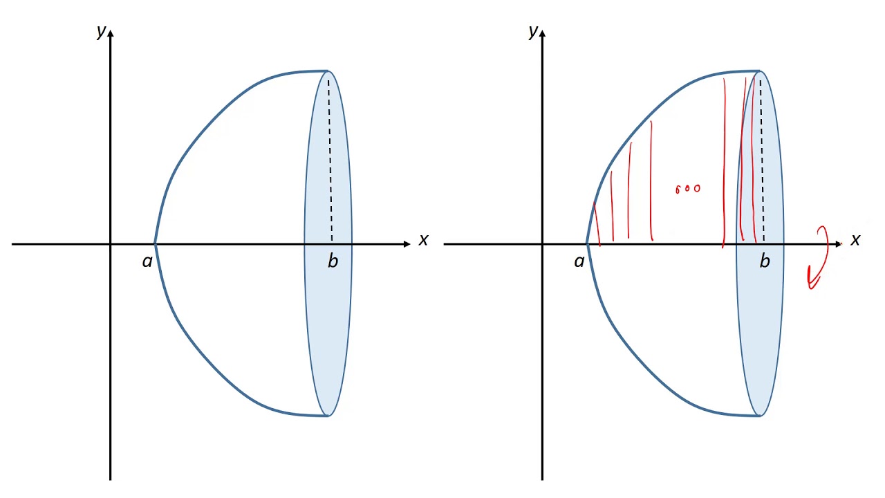 Disc Method VS Shell Method (Volume of revolution about the x-axis ...