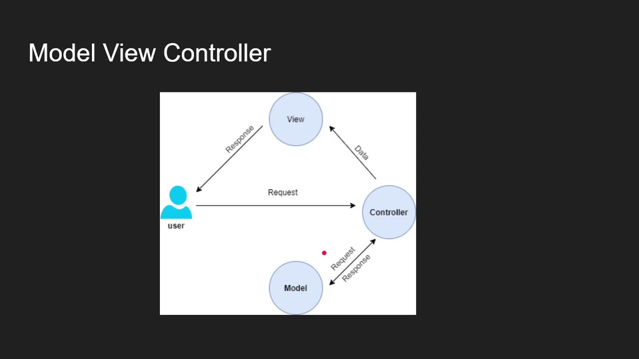 Lecture48 Introduction To Asp Mvc Core 3 1 Youtube