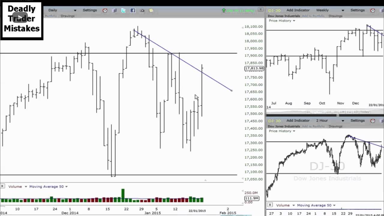 Dow Jones Industrial Average Today - Dow Jones Technical Analysis - YouTube