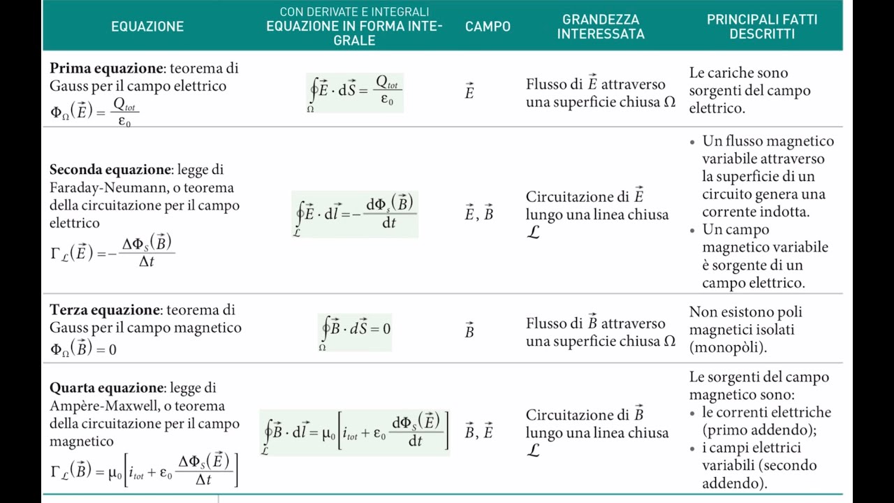 Equazioni di Maxwell - YouTube