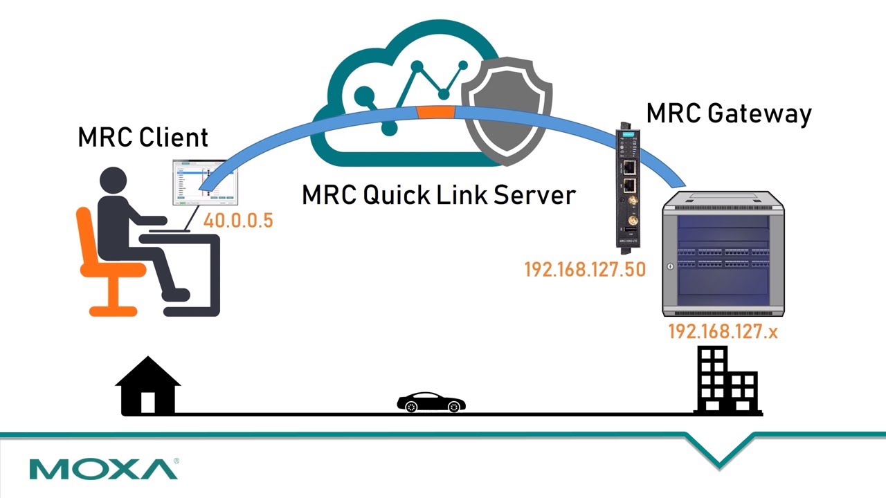 Working From Home by Leveraging MRC Quick Link, Secure Remote Access ...