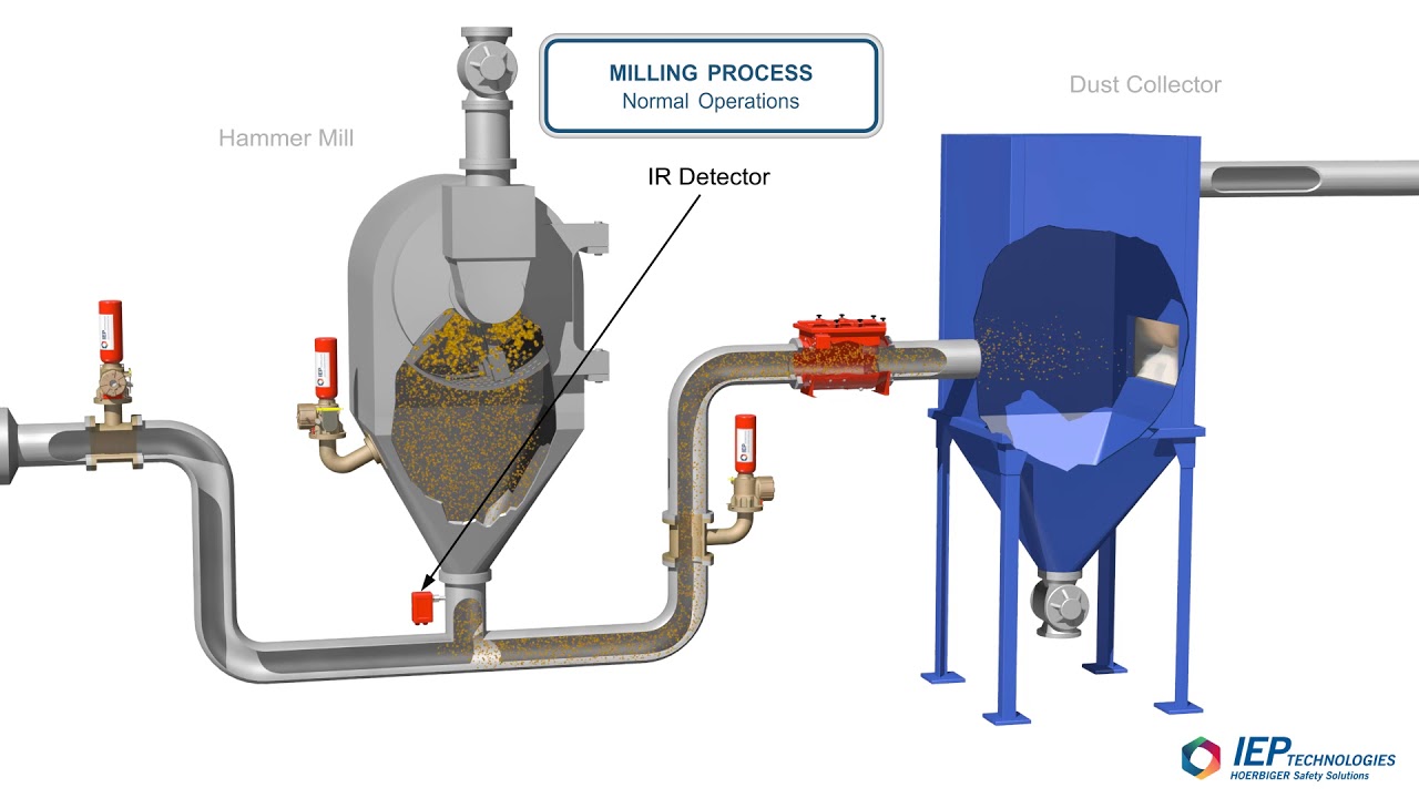 The Milling Process - Normal Operations - YouTube