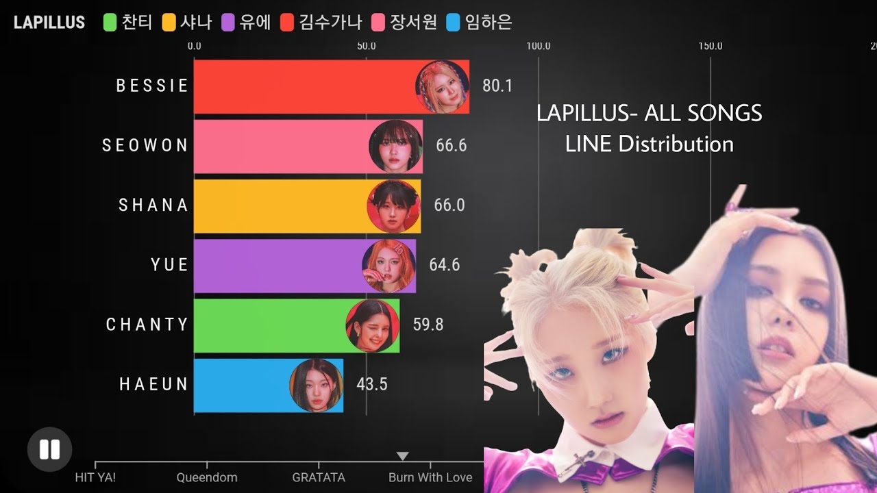 LAPILLUSㅣALL SONGS LINE DISTRUBUTION [From HIT YA! to Who's Next] - YouTube