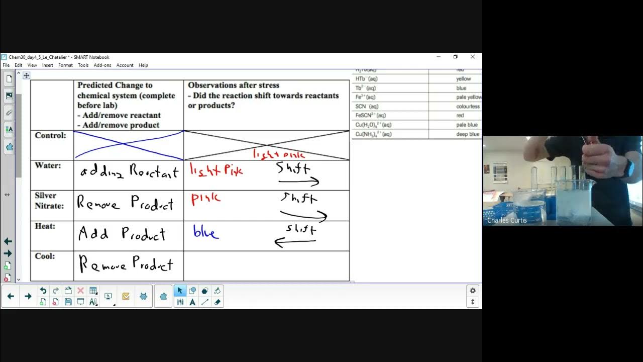 Lesson 4 - Le Chatelier Principle lab - YouTube