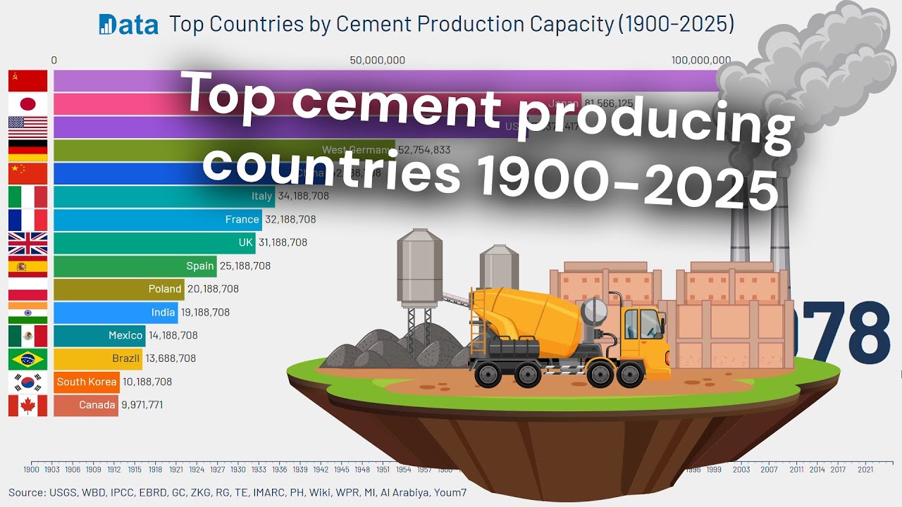 Top 15 Countries by Cement Production Capacity (1900-2025) | Global ...
