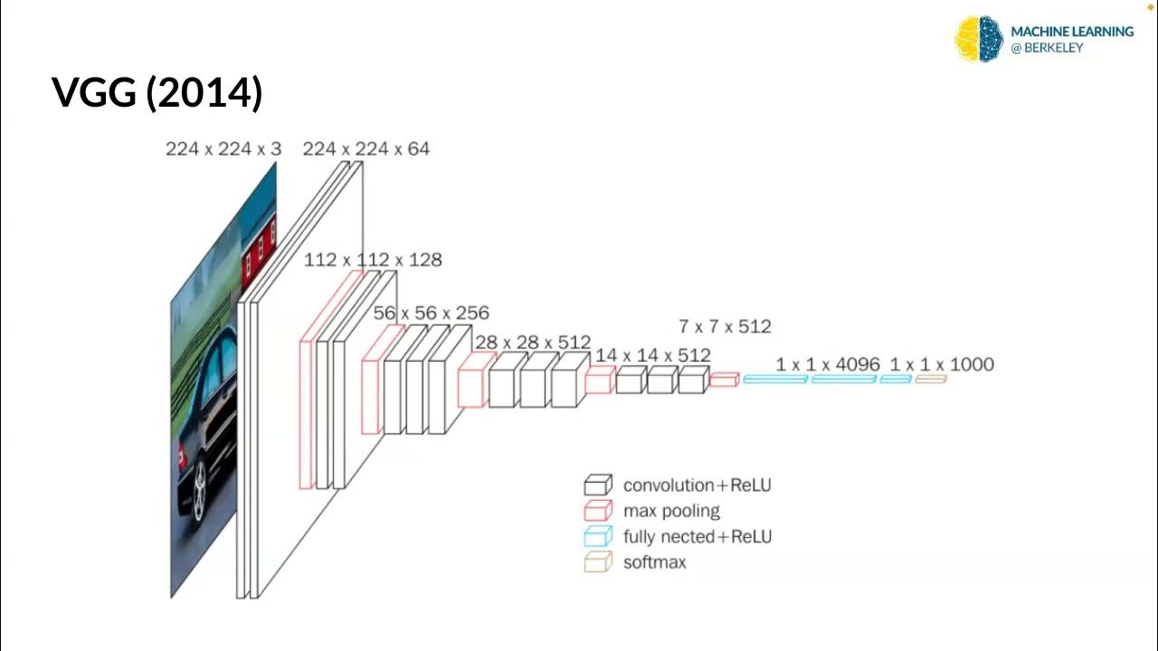 CS 198 126: Deep Learning for Visual DataLecture 7 Advanced CNN Architectures - YouTube