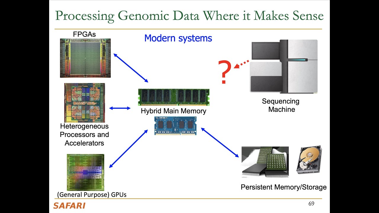 Mohammed Alser - A Roadmap for Fast and Efficient Genome Analysis (The ...