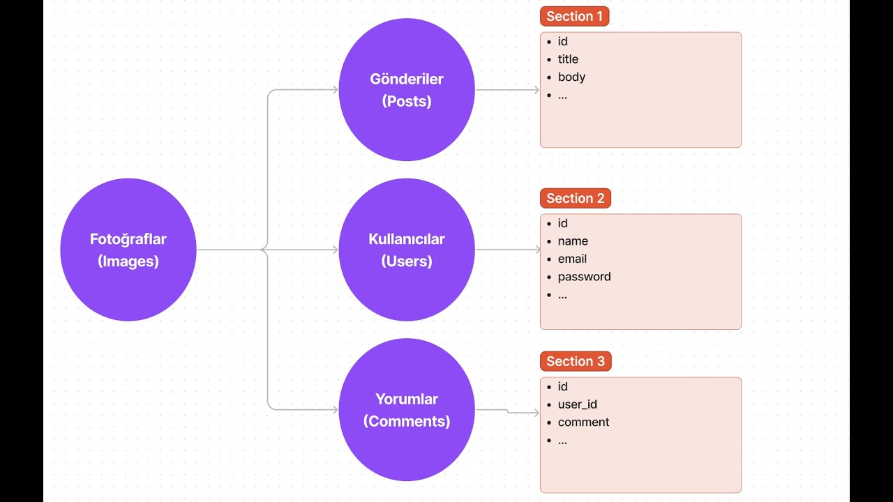 Laravel Polymorphic Relationship Youtube
