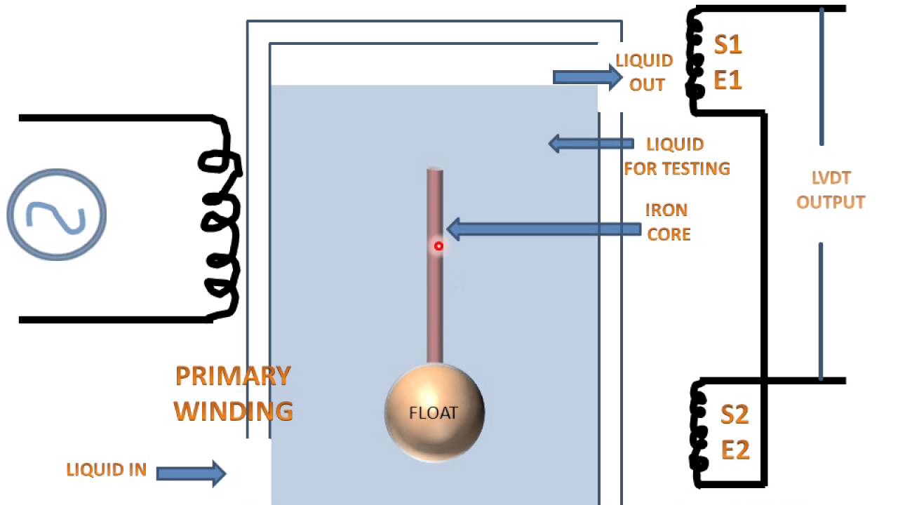 LVDT (Density Measurement) - YouTube