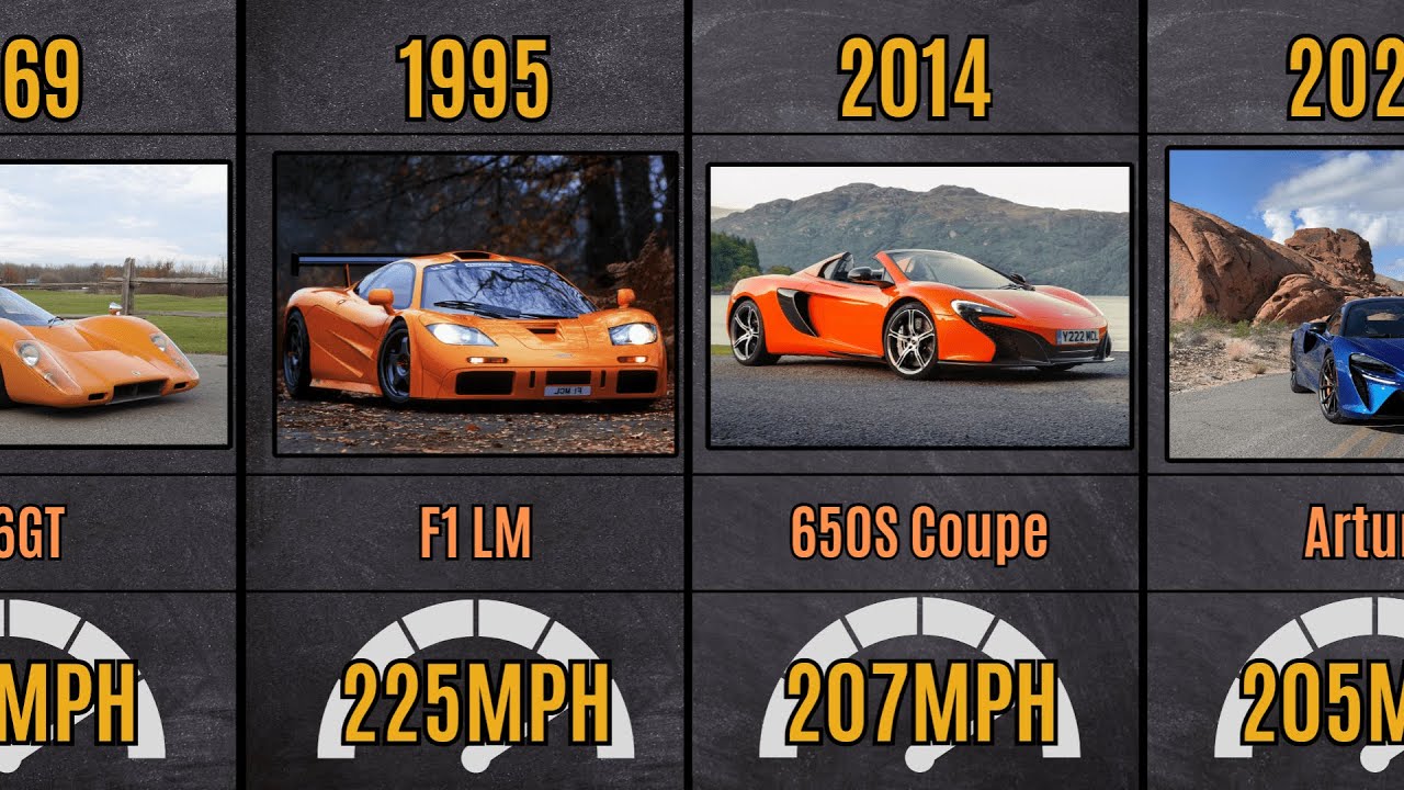 Evolution of McLaren | Data Comparison - YouTube
