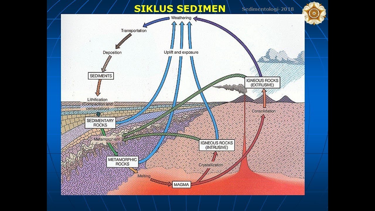 Sedimentologi: Siklus Batuan - YouTube
