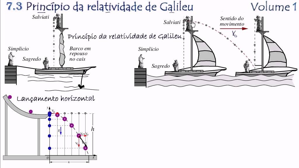 Lei Da Inercia Galileu Lei Da Inércia E Lei Fundamental Da Dinâmica
