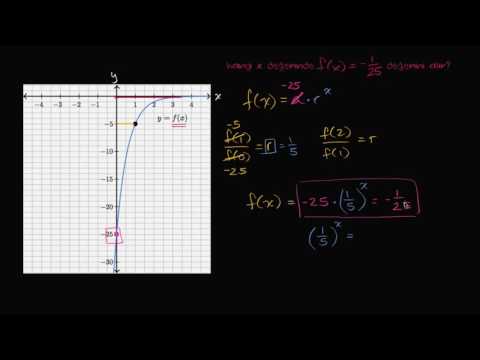 Üstel Fonksiyonların Grafikleri: Negatif Başlangıç Değeri (Matematik / Cebir)