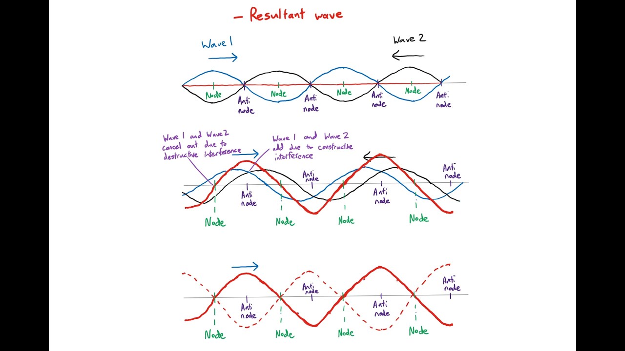 9. Essential waves for PHSI191 Physics HSFY Otago - Tom Lee Tutoring ...