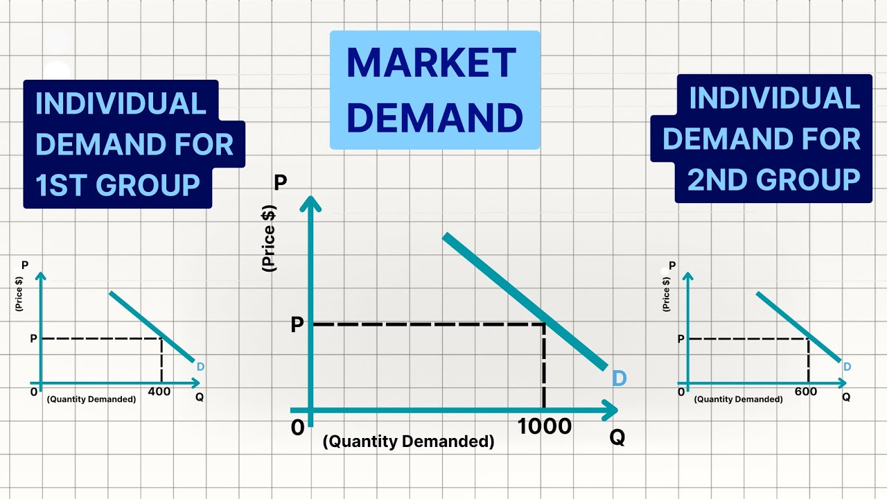 What exactly is market demand ? - YouTube