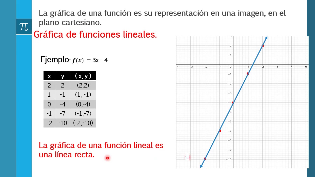 Grafica de funciones lineales, cuadráticas y cúbicas - YouTube
