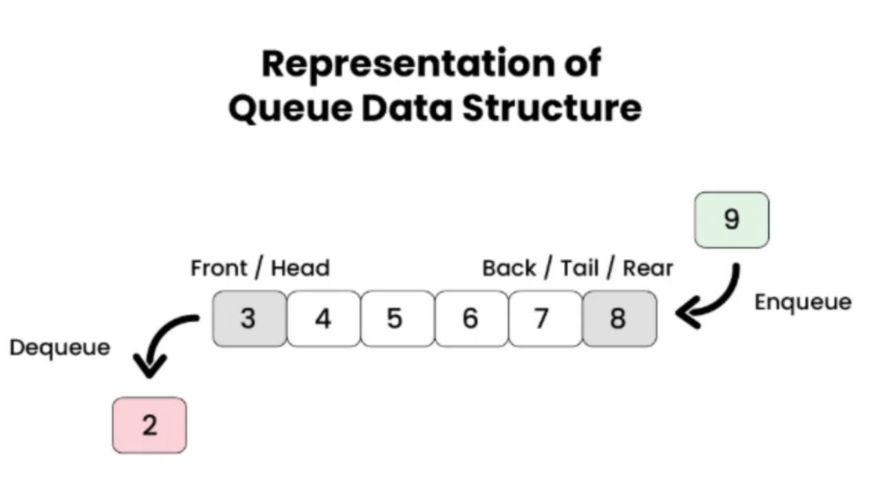 شرح ال Queue implementation using list in dart - YouTube
