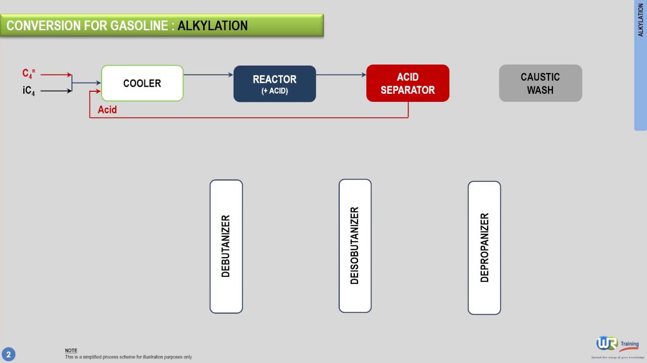 Petroleum refining demystified : Alkylation - YouTube