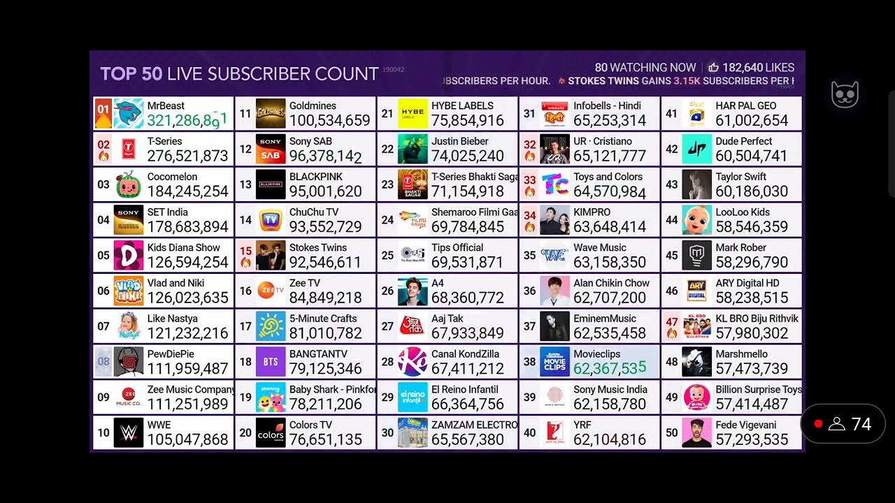 Live Subscriber Count Stream Top 50 Youtube Channels #streamwithglip ...