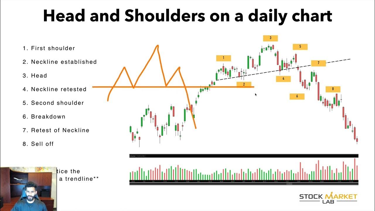 39. Umar Ashraf - Head and Shoulder Patterns - YouTube