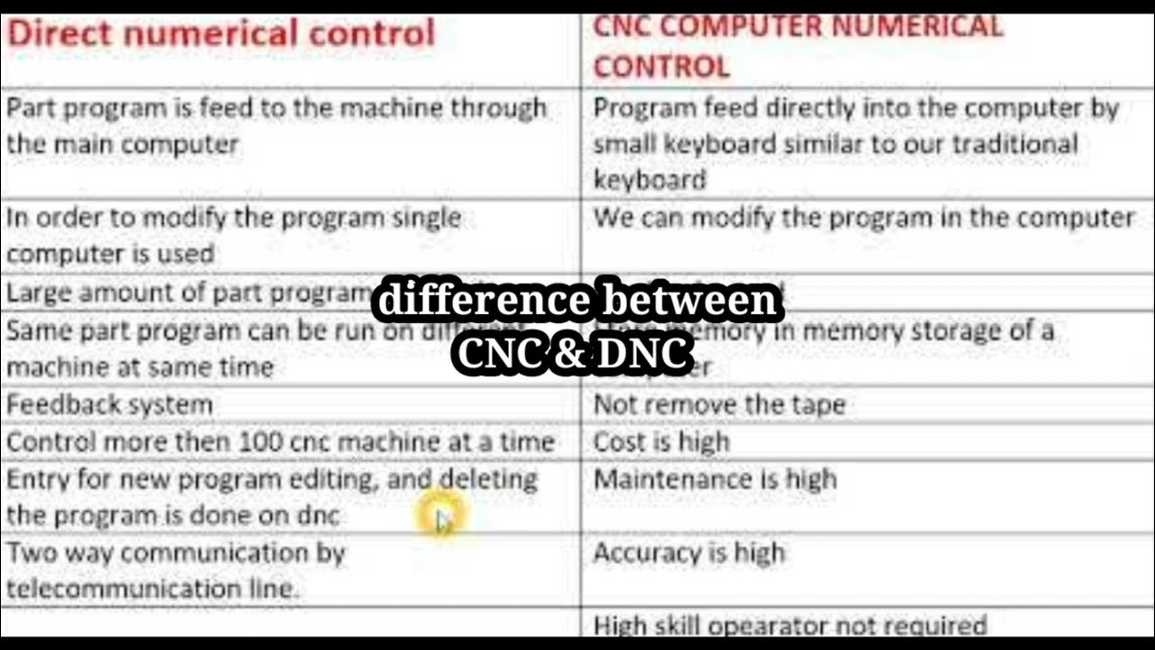 difference between dynamical control machine and computer with control ...
