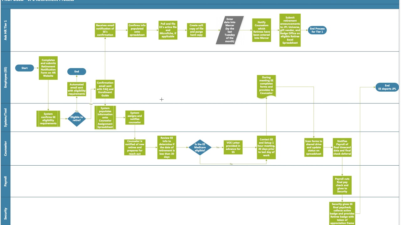 TO BE Process Flow Chart - YouTube