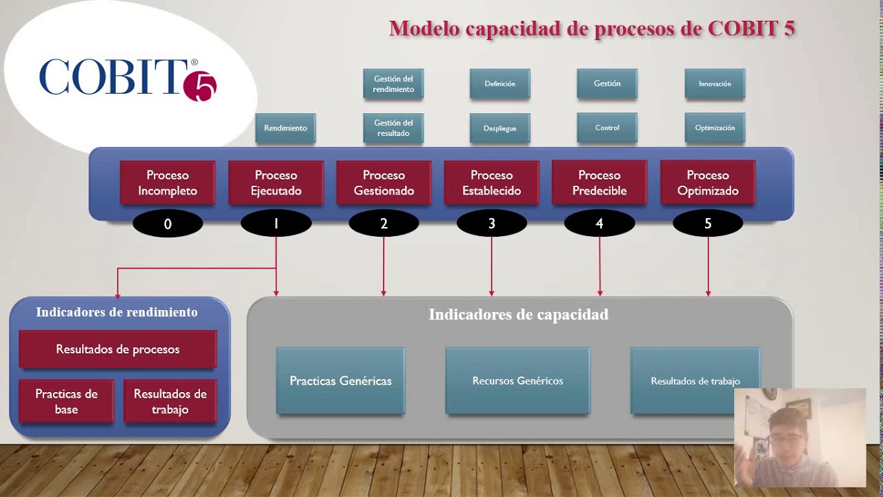 Capitulo 8 Modelo de Capacidad de los procesos de COBIT 5 - YouTube