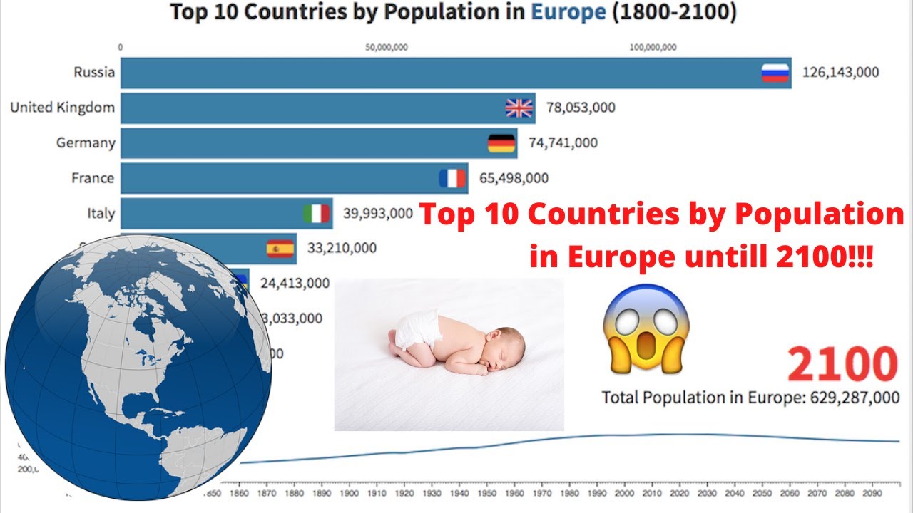 Top 10 Countries By Population In Europe 1800 2100 The Most
