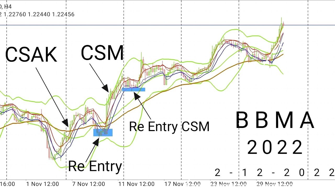 Cara pasang Indikator BBMA dan Basic BBMA 1 - YouTube