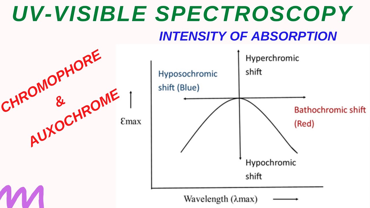 LECTURE - 3 CHROMOPHORE | AUXOCHROME | ITENSITY OF ABSORPTION | BLUE ...