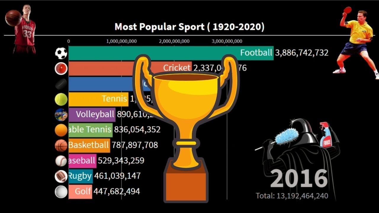 Most Popular Sports in the World Ranking (1920-2020) - YouTube