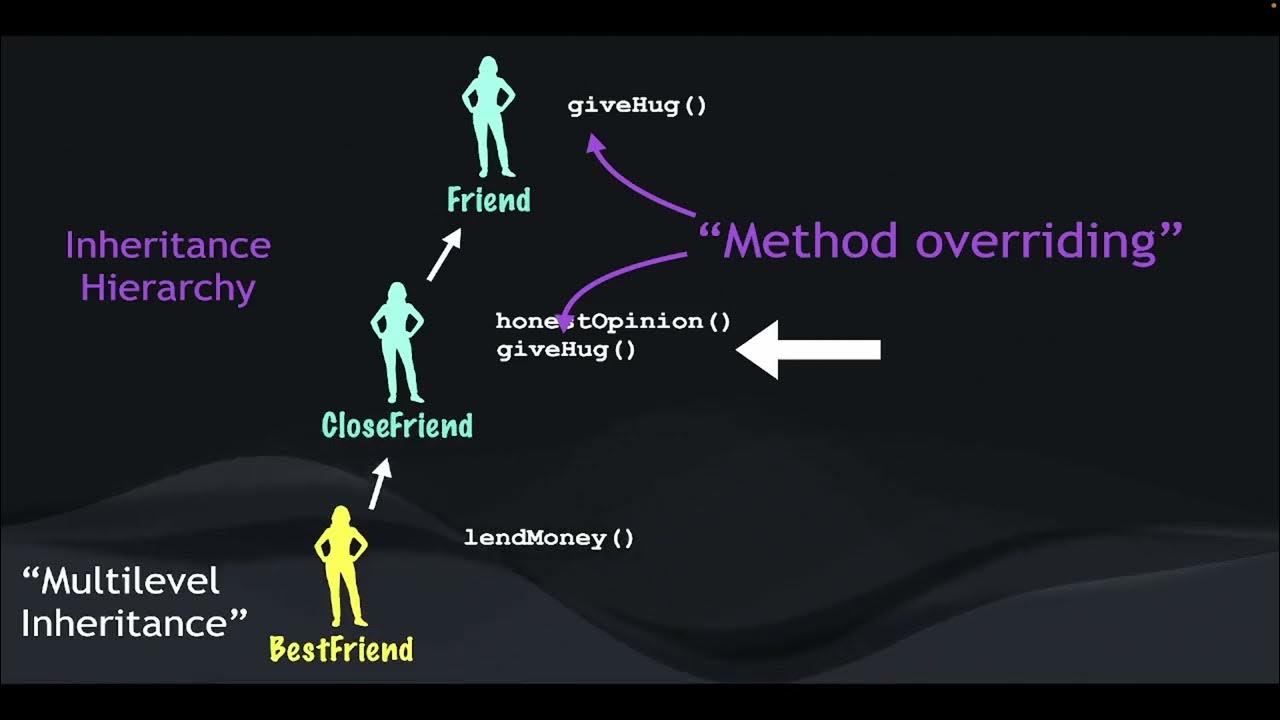 OOP in Java - Multilevel Inheritance and Overriding - YouTube