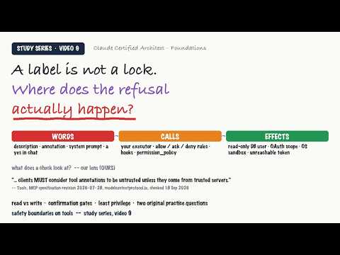 A Label Is Not a Lock: Read vs Write, Confirmation Gates and Least Privilege for AI Tools