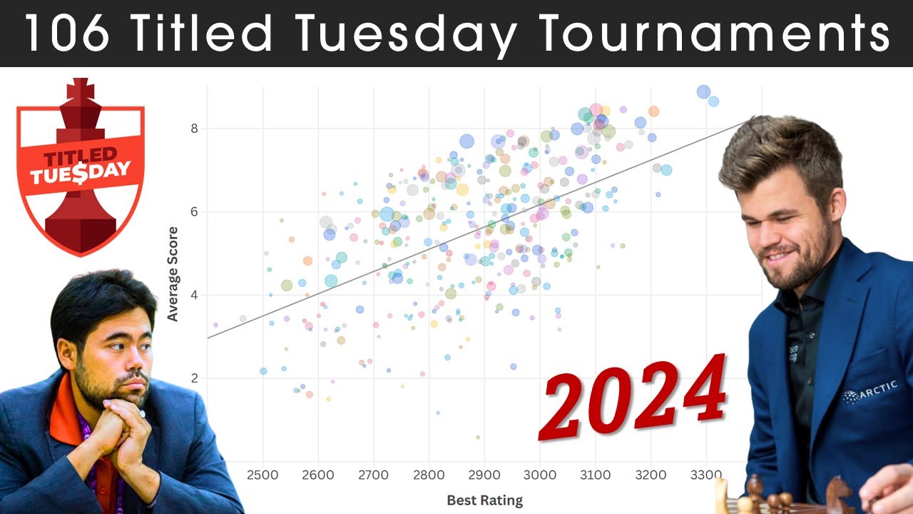 Analyzing ALL Titled Tuesday Chess Tournaments from 2024 - YouTube