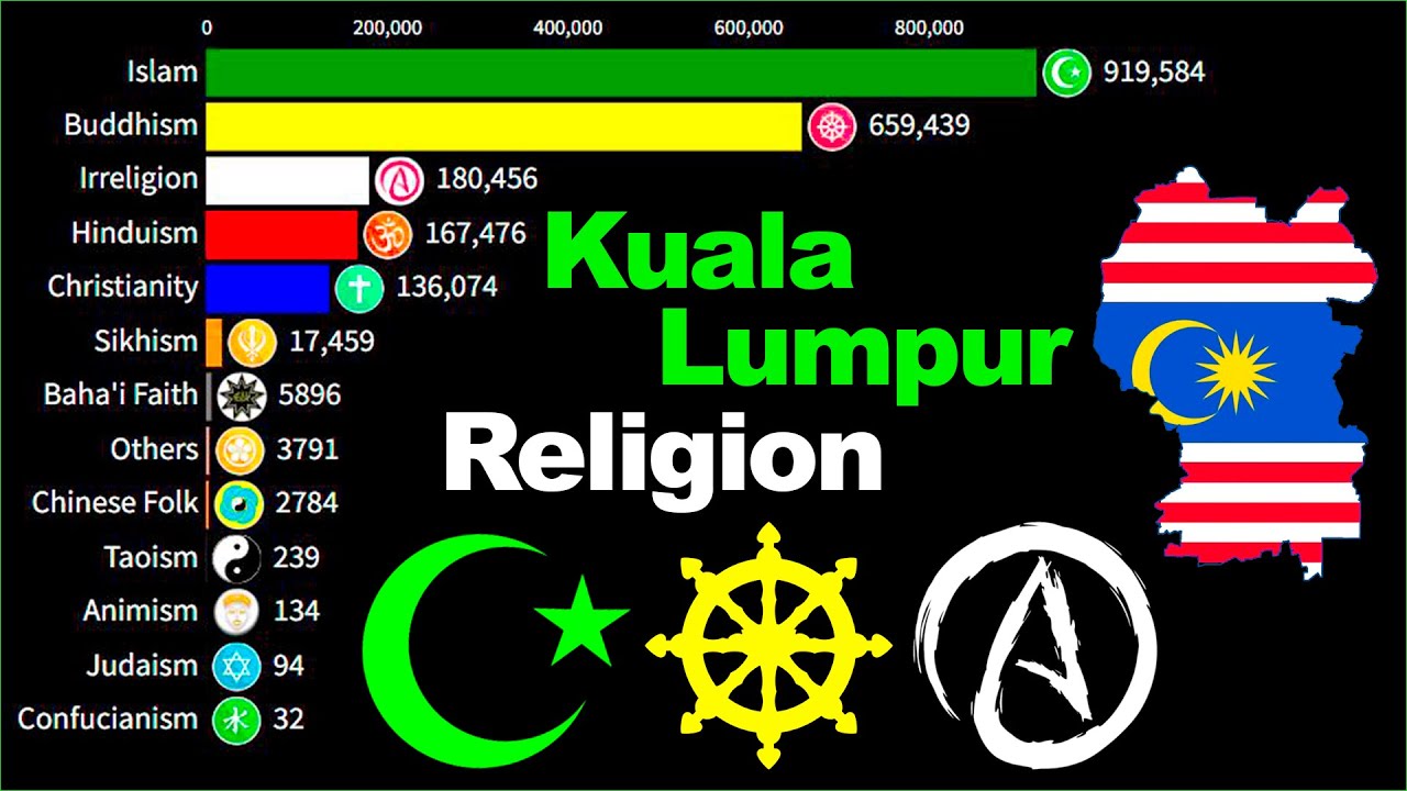 Largest Religion Groups in Kuala Lumpur [Malaysia] by Population 1600 ...